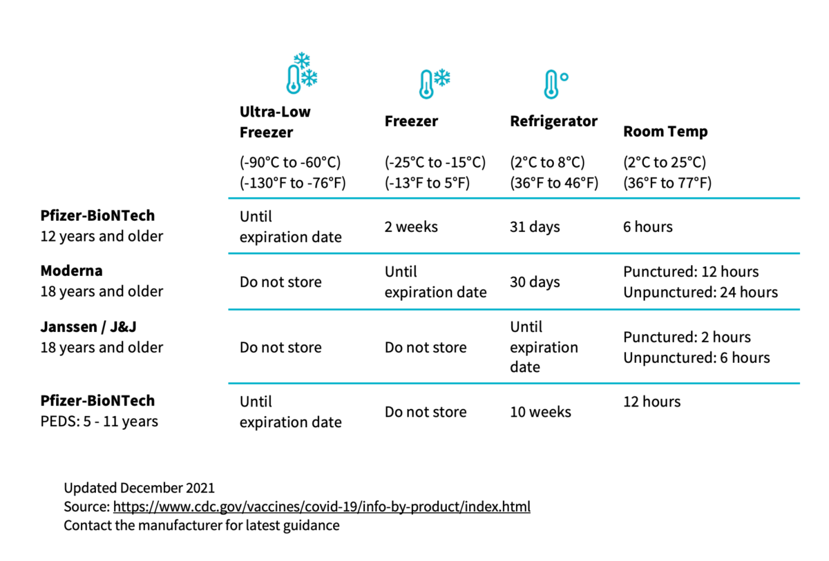 Flu Vaccine Refrigeration 2022 - TruMed Systems